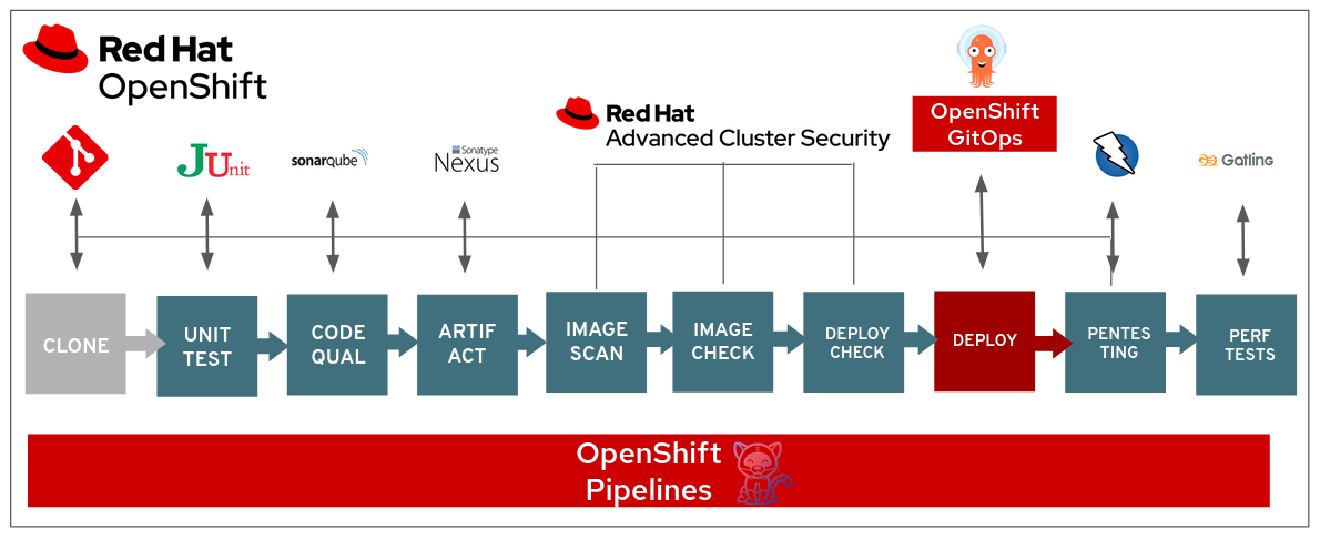 Deep Dive Into Red Hat Advanced Cluster Security Rhacs For Openshift