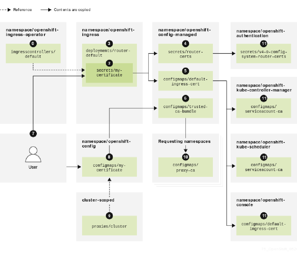 Customizing The OpenShift Console With TLS MeatyBytes