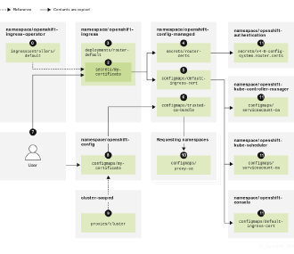 Customizing The OpenShift Console With TLS MeatyBytes