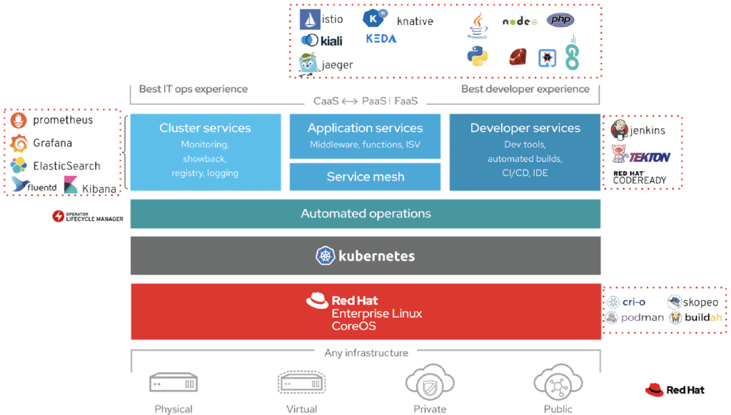 An Opinionated OpenShift Deployment for Opinionated Enterprises ...