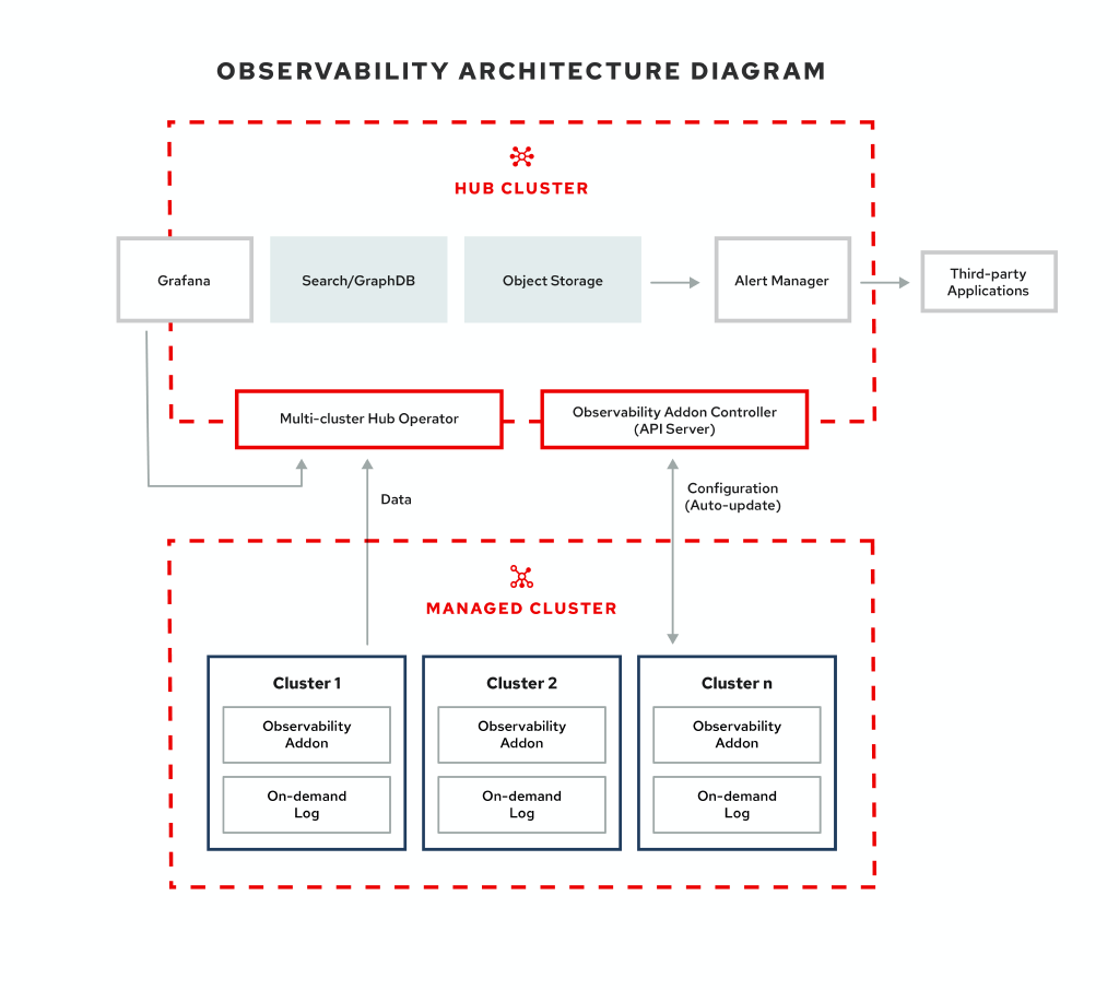 9 Game-Changing OpenShift Patterns Introduced by ACM · MeatyBytes