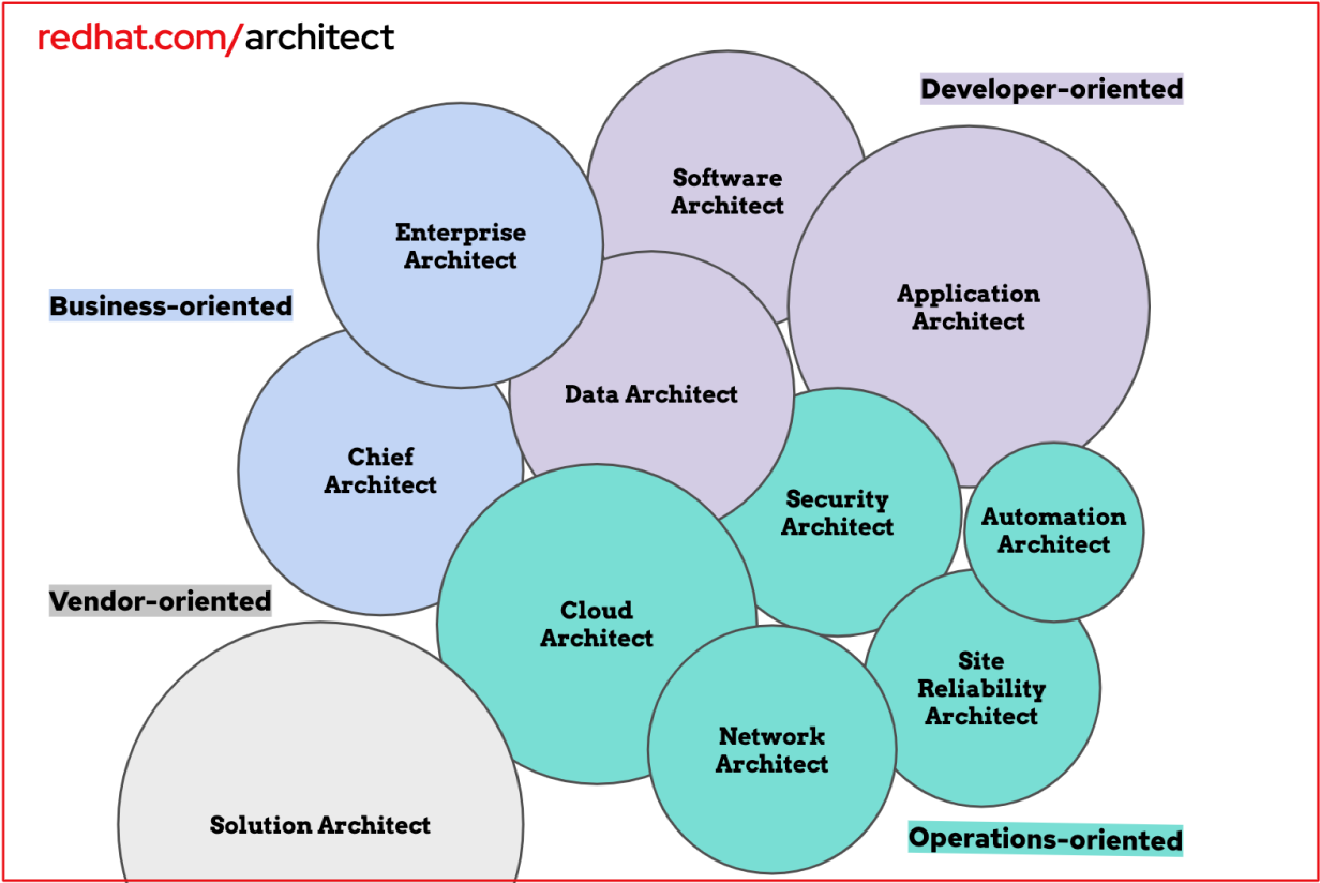 Architecting a Vision: Understanding Solution Architecture · MeatyBytes