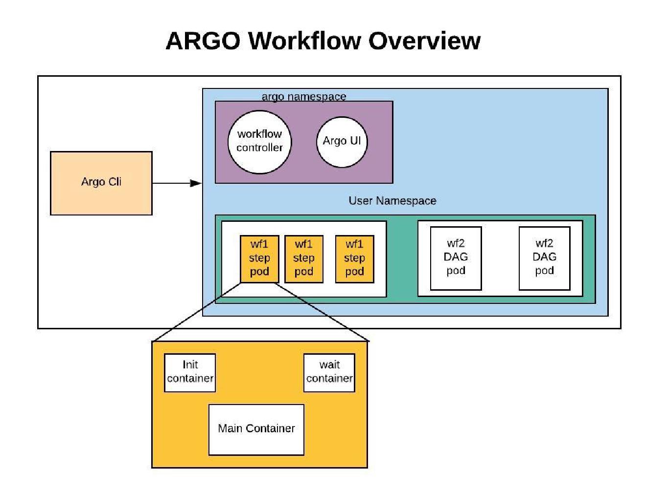 Deploying and Running Argo Workflows for AI/ML on OpenShift · MeatyBytes