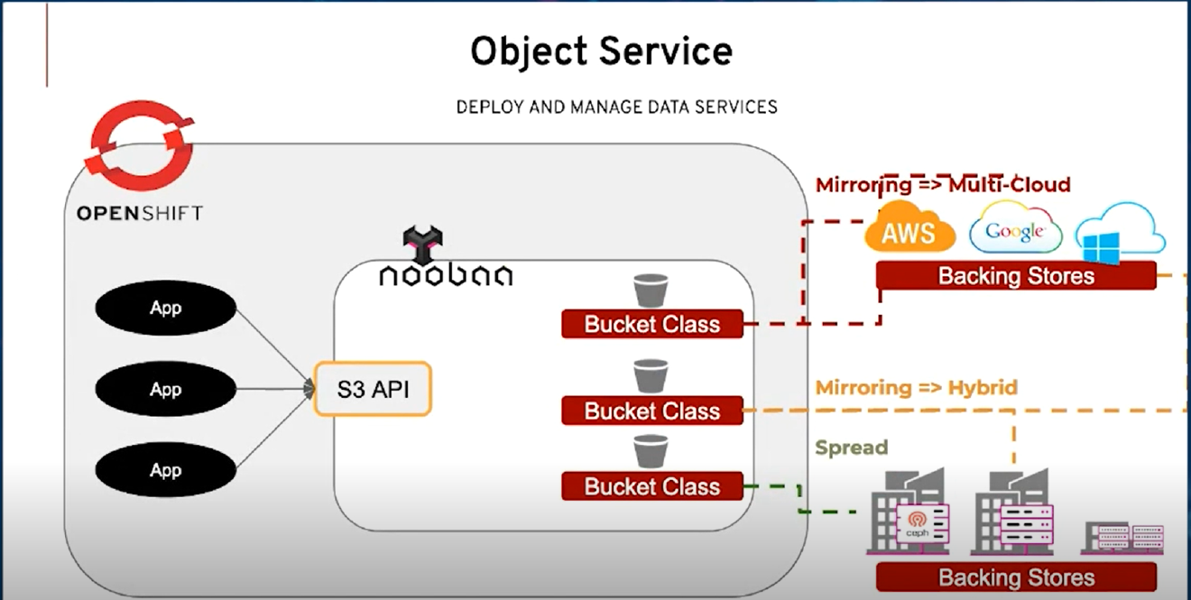 Leveraging ODF for AI Workloads on OpenShift · MeatyBytes