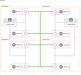 Connecting Workloads Across Multiple OpenShift Clusters · MeatyBytes