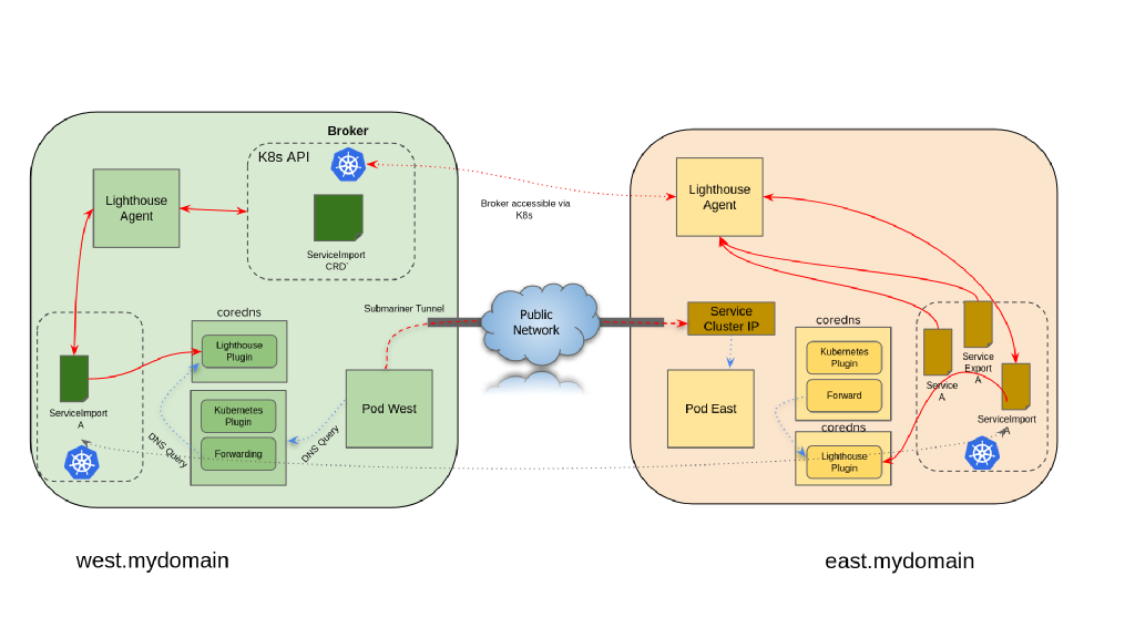 Connecting Workloads Across Multiple OpenShift Clusters · MeatyBytes