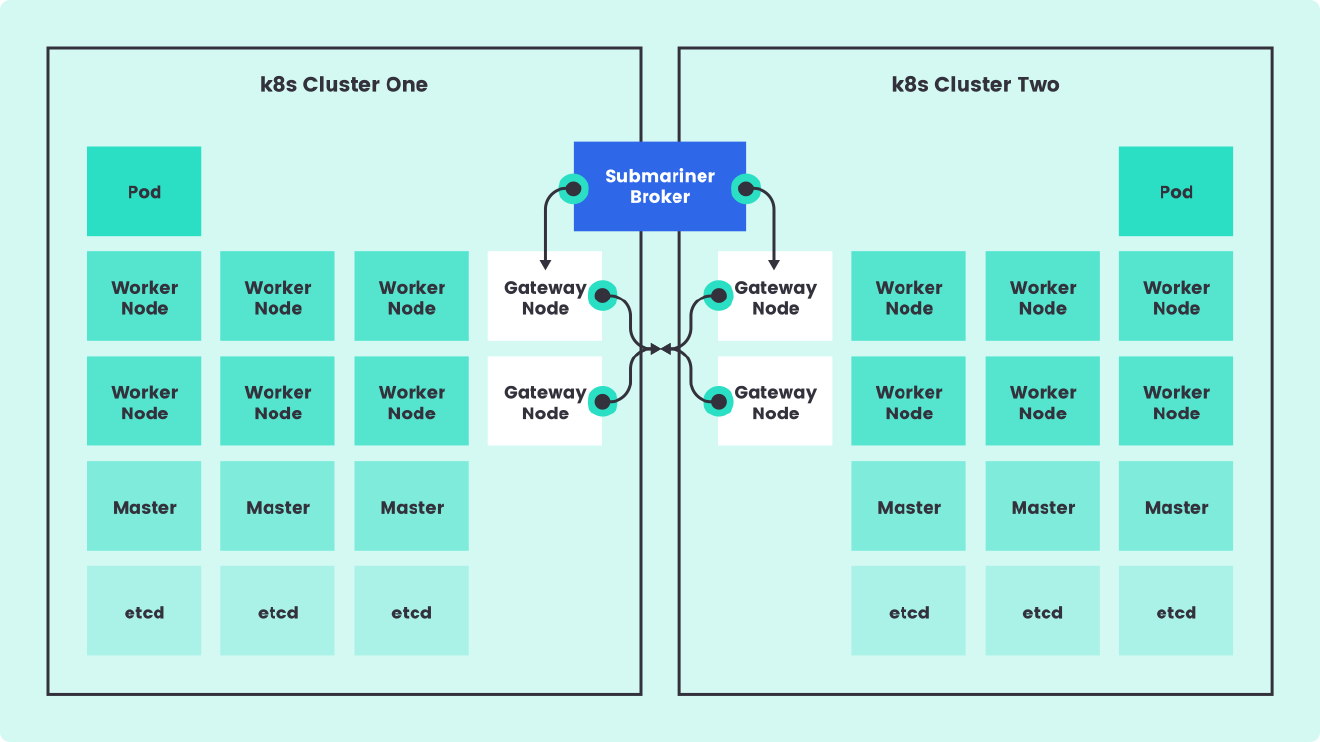 Connecting Workloads Across Multiple OpenShift Clusters · MeatyBytes