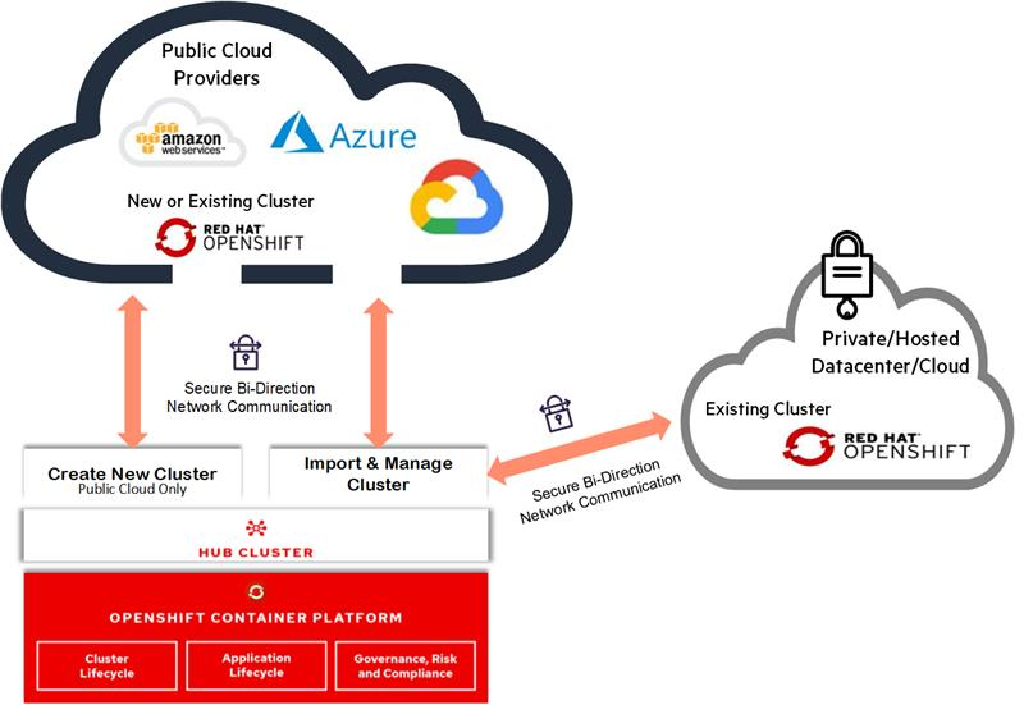Decoding Advanced Cluster Management: Technical Deep Dive · MeatyBytes
