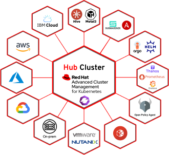 Demystifying Red Hat's Advanced Cluster Management: A Key to Hybrid ...