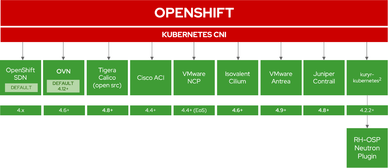 A Deep Dive into OpenShift CNI: SDN, OVN, and More · MeatyBytes