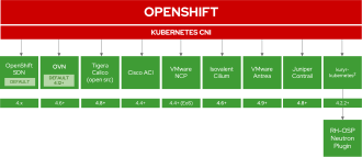 A Deep Dive into OpenShift CNI: SDN, OVN, and More · MeatyBytes