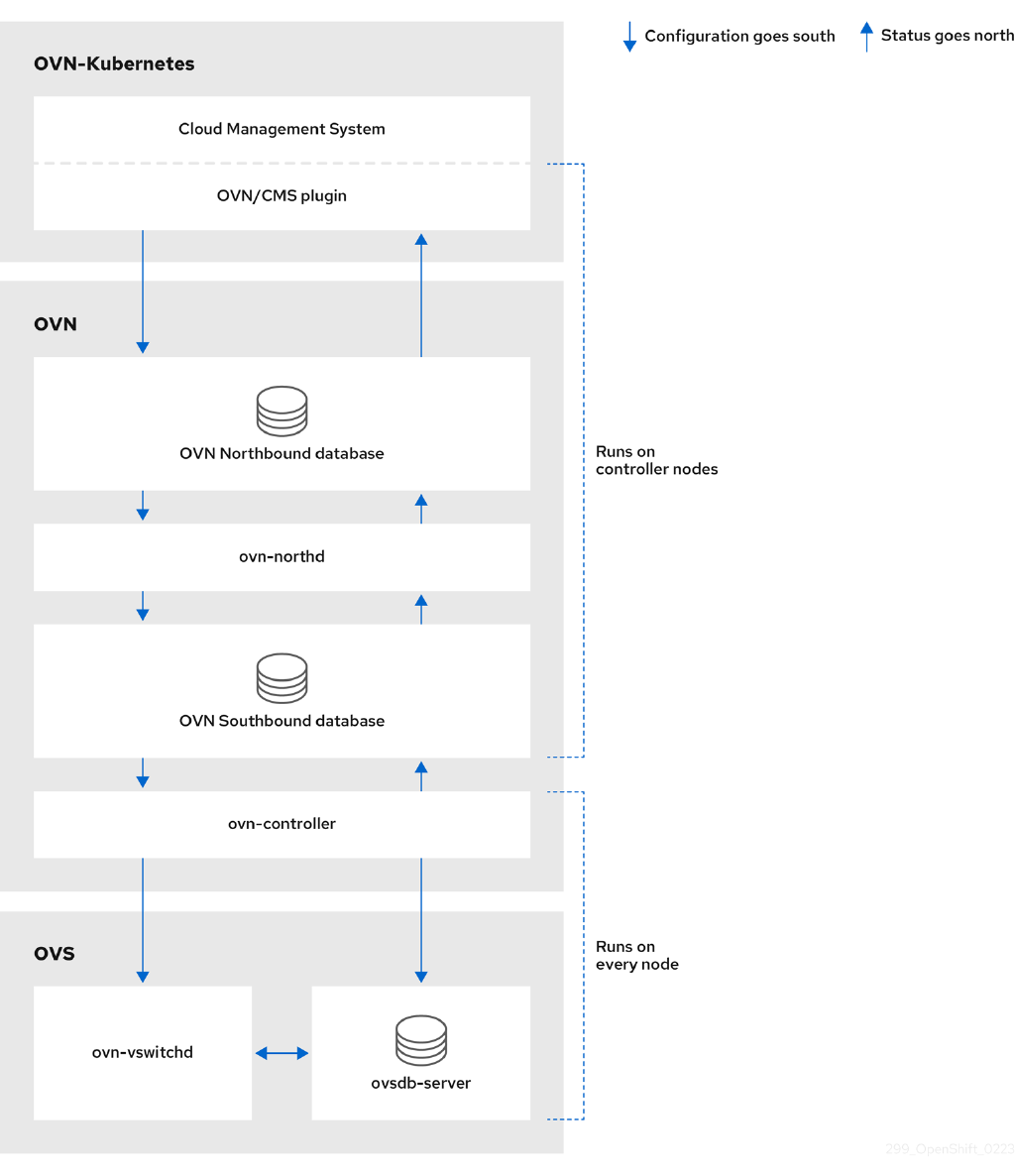 A Deep Dive into OpenShift CNI: SDN, OVN, and More · MeatyBytes