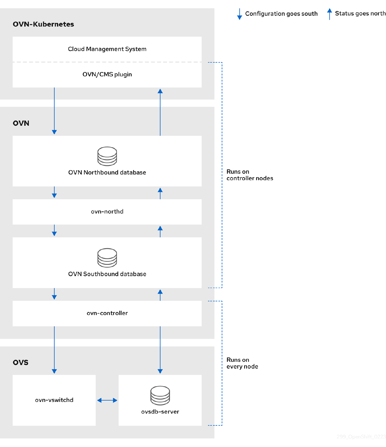A Deep Dive into OpenShift CNI: SDN, OVN, and More · MeatyBytes