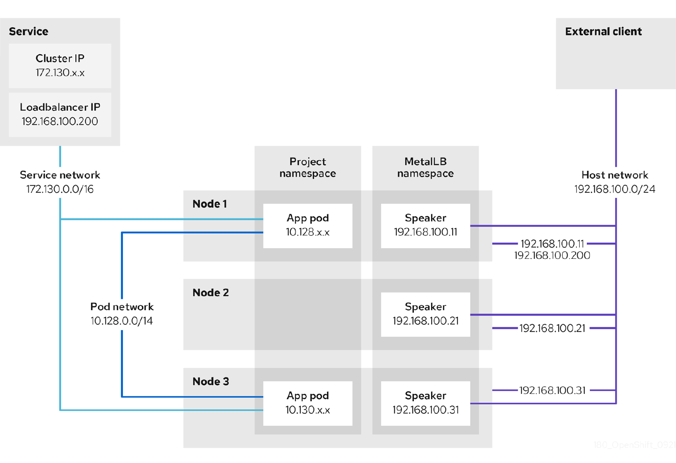 Foundations of Networking in OpenShift and Kubernetes · MeatyBytes