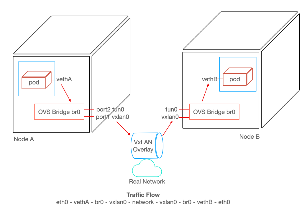 Foundations of Networking in OpenShift and Kubernetes · MeatyBytes
