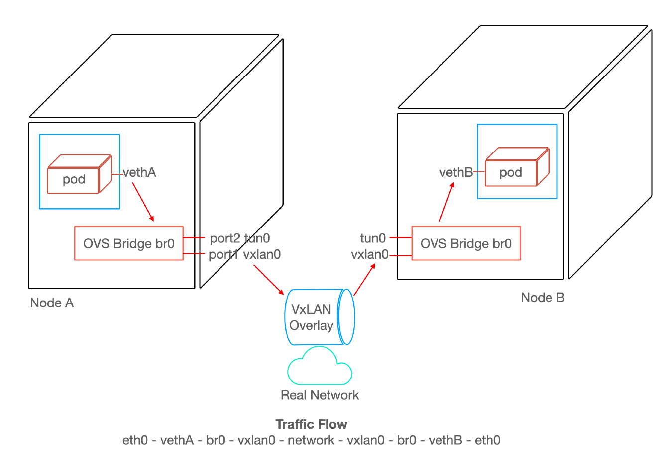 Foundations of Networking in OpenShift and Kubernetes · MeatyBytes