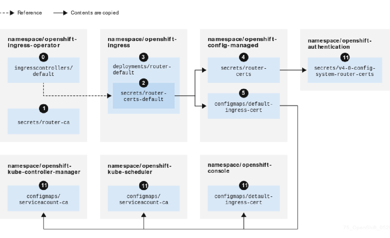 Customizing the OpenShift Console URL with TLS · MeatyBytes
