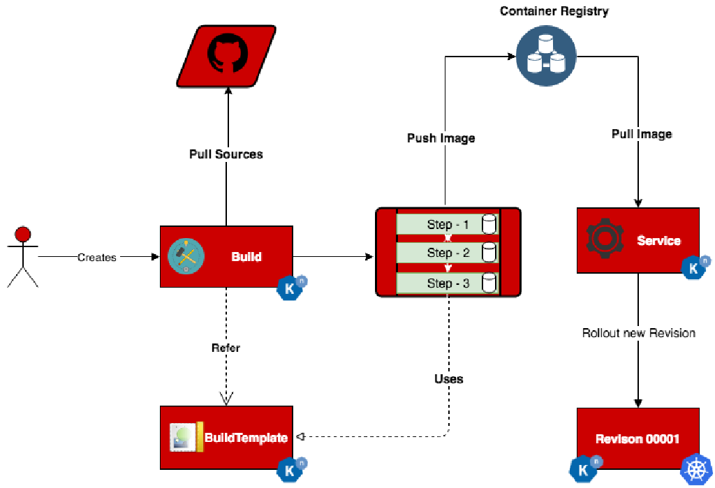 OpenShift Serverless: A Deep Dive into Knative · MeatyBytes