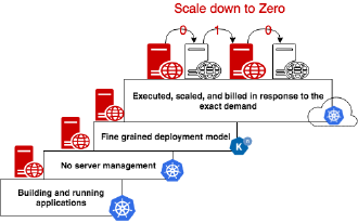 OpenShift Serverless: A Deep Dive into Knative · MeatyBytes