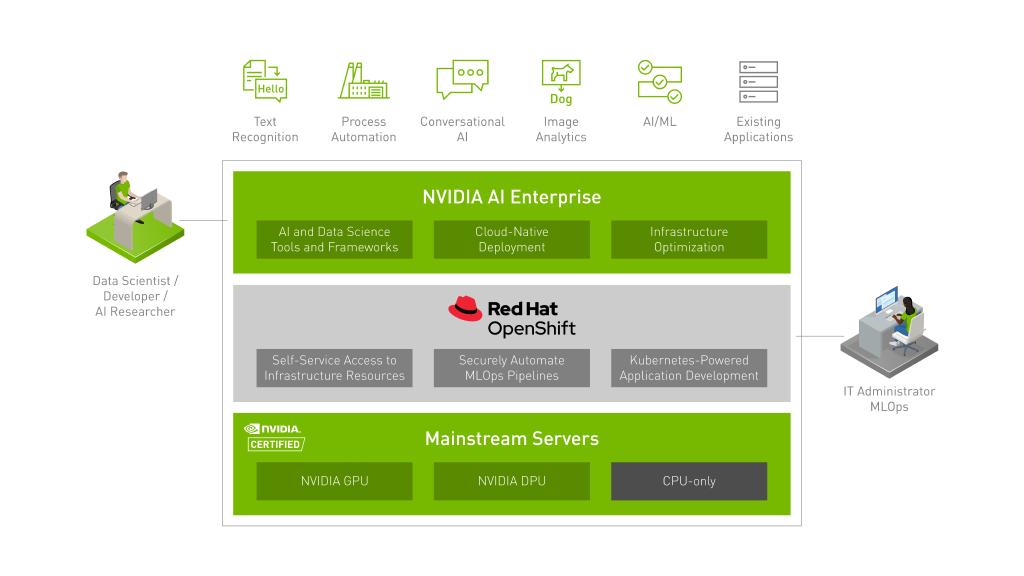Leveraging NVIDIA GPUs in OpenShift Virtualization for ML Model ...
