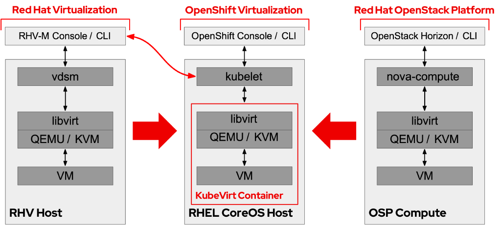 OpenShift Virtualization: A Detailed Overview and Comparison · MeatyBytes OpenShift Virtualization: A Detailed Overview and Comparison · MeatyBytes