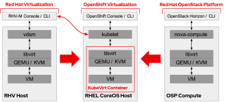 OpenShift Virtualization: A Detailed Overview and Comparison · MeatyBytes